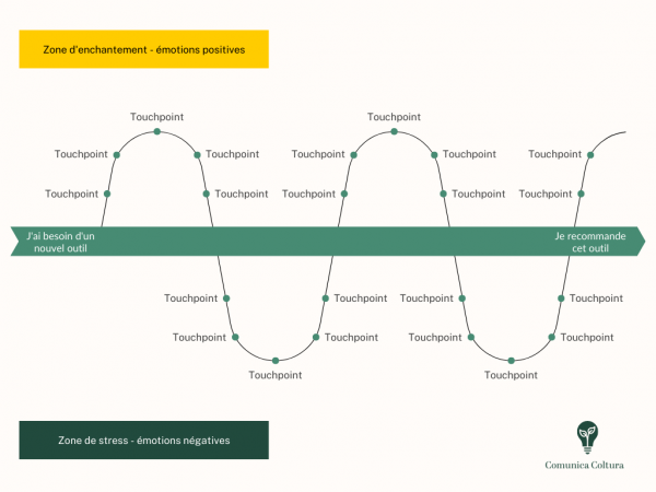 Qu’est-ce que le parcours client ? À quoi ça sert